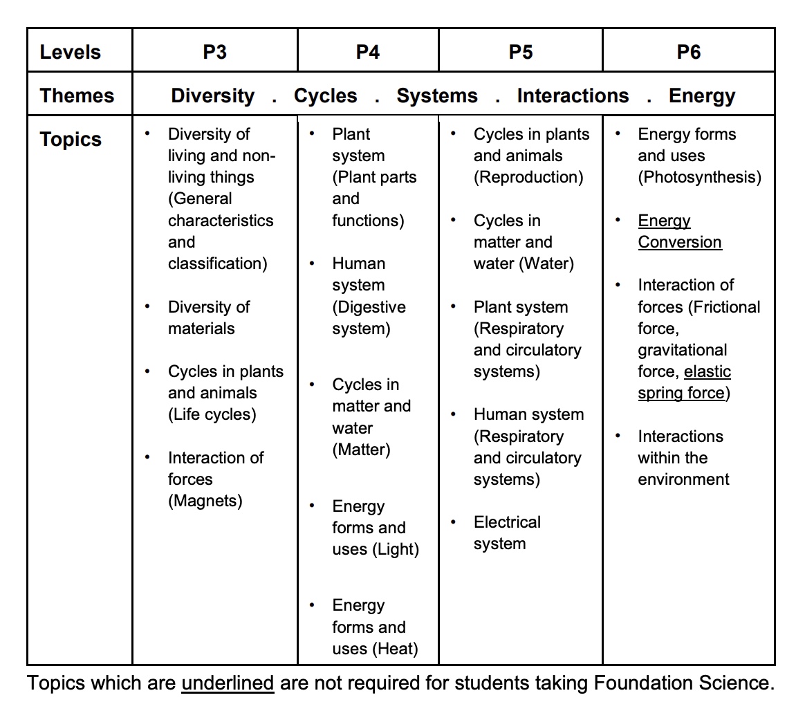 Science - Top Tuition Centre - Catalyst Maths and Science Academy